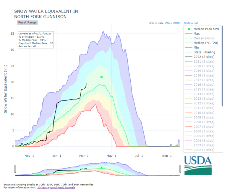 SNOTEL: ...SNO, what's iTEL about? - Western Slope Conservation Center